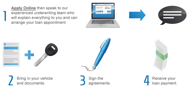 How Car Logbook Loans Work | Logbook Loans | V5 Solutions